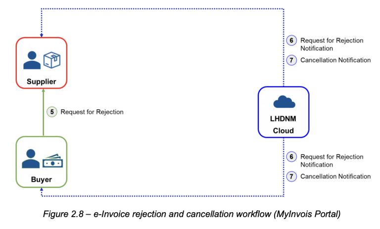 A Step-by-Step Guide To Generate E-Invoicing for Malaysian Businesses