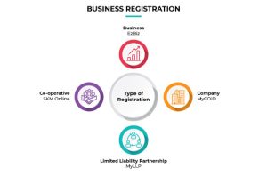 Step-by-Step Guide on Registering a Sdn Bhd Company in Malaysia