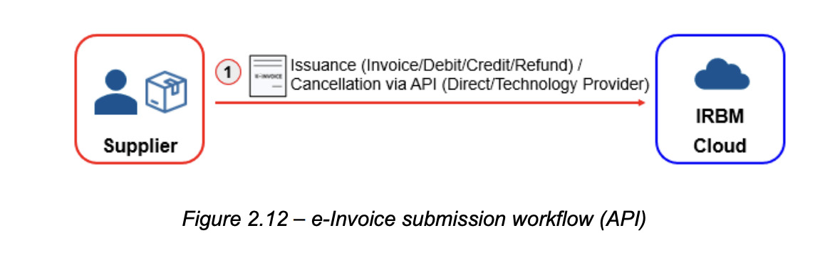 A Step-by-Step Guide To Generate E-Invoicing for Malaysian Businesses