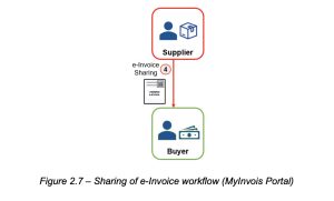 A Step-by-Step Guide To Generate E-Invoicing for Malaysian Businesses