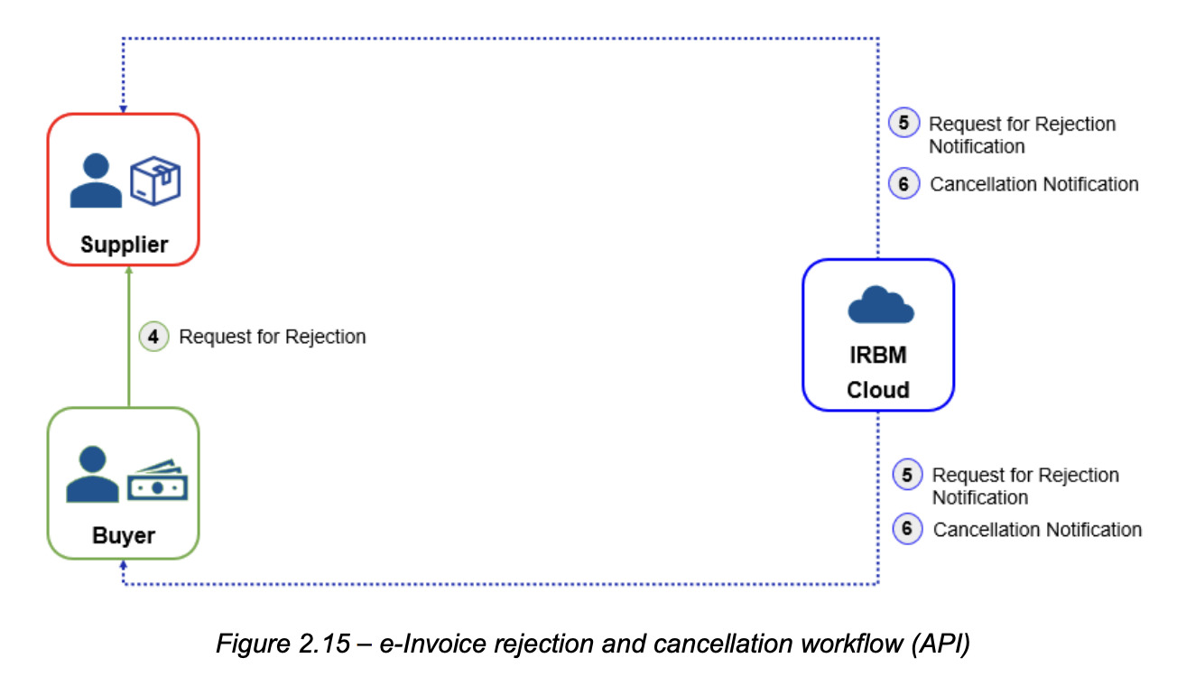 A Step-by-Step Guide To Generate E-Invoicing for Malaysian Businesses