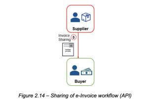 A Step-by-Step Guide To Generate E-Invoicing for Malaysian Businesses